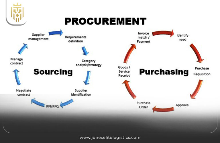 Supply Chain Procurement Strategies | Jones Elite Logistics