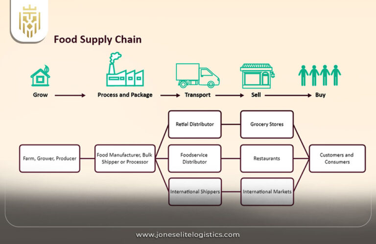 All About Food Supply Chain in India | Jones Elite Logistics