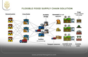 All About Food Supply Chain in India | Jones Elite Logistics