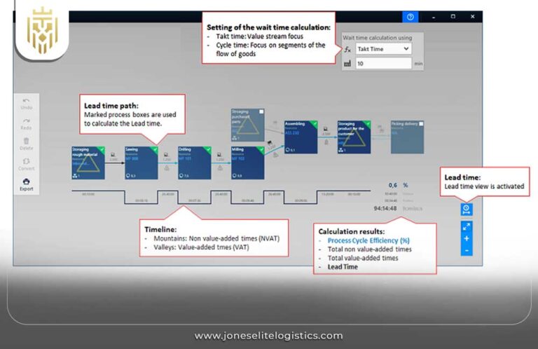 What is Lead Time in Supply Chain | Jones Elite Logistics
