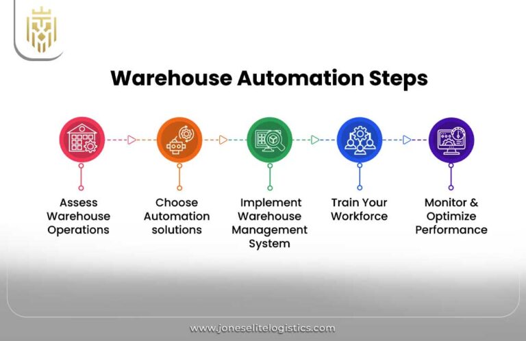 A Guide to Warehouse Automation | Jones Elite Logistics
