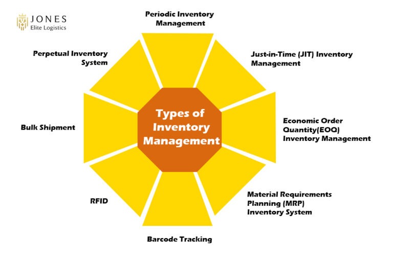 Types of Inventory Management | Jones Elite Logistics