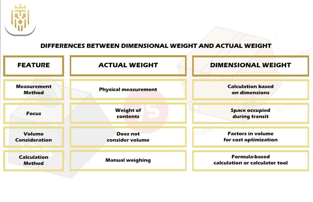 What is Dimensional Weight? | Jones Elite Logistics