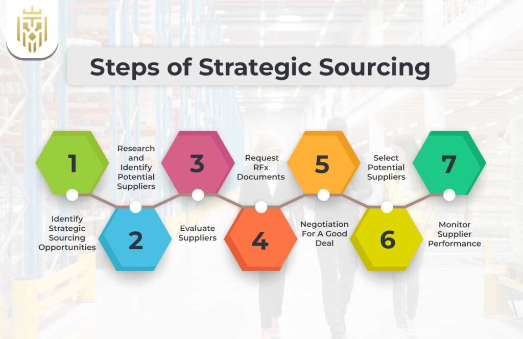 Procurement Strategic Sourcing | Jones Elite Logistics