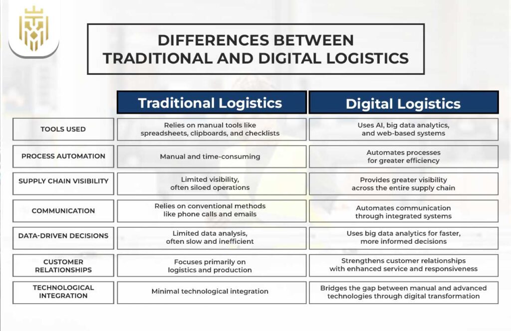 What is Digital Logistics? | Jones Elite Logistics