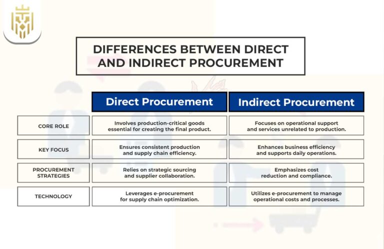 What is Direct and Indirect Procurement? | Jones Elite Logistics