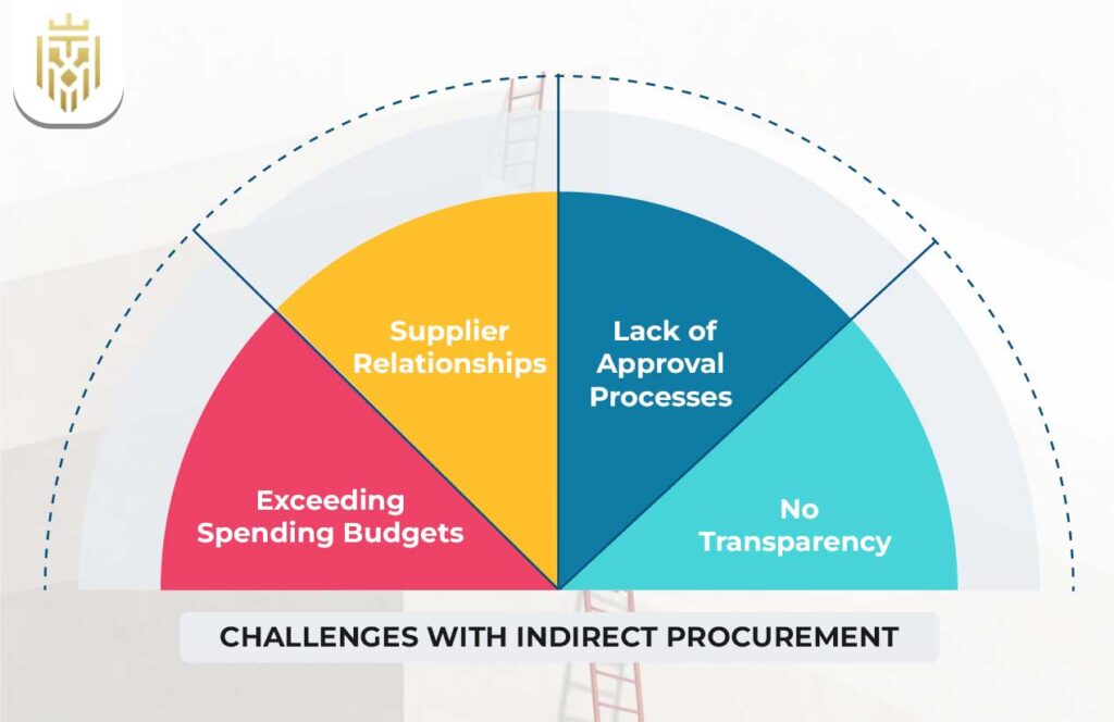 What is Direct and Indirect Procurement? | Jones Elite Logistics