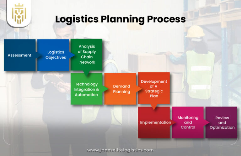 What is Logistics Planning? | Jones Elite Logistics