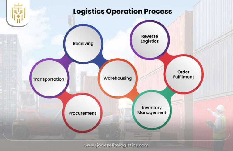 What are Logistics Operations? | Jones Elite Logistics