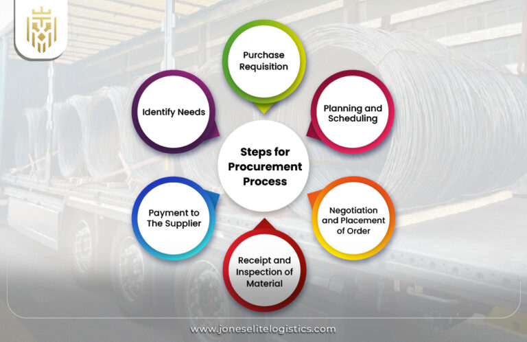 What is Material Procurement? | Jones Elite Logistics