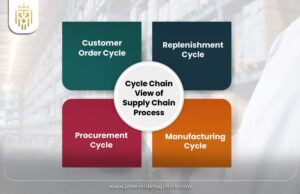 Cycle View of Supply Chain | Jones Elite Logistics