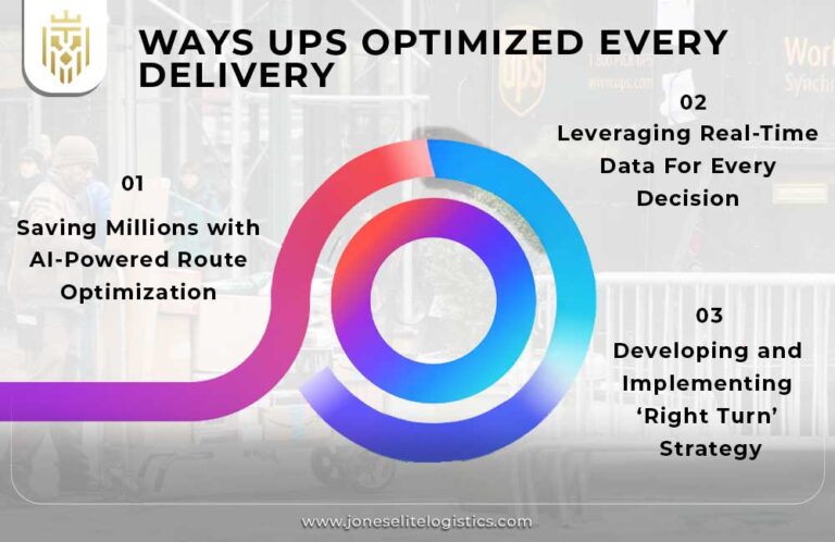 UPS & the Power of Route Optimization | Jones Elite Logistics