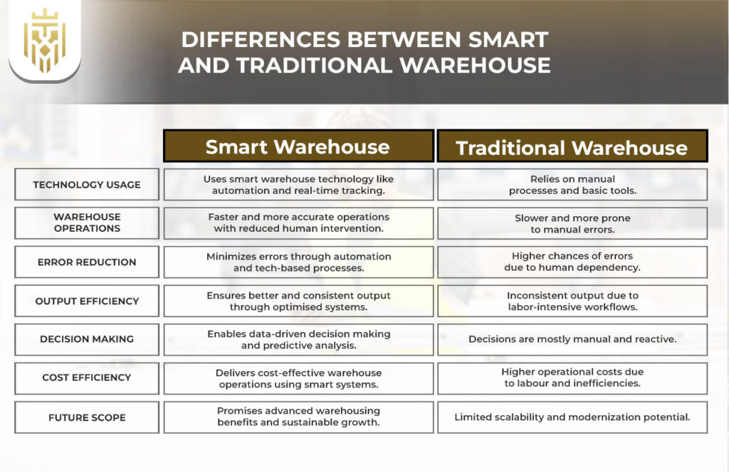 What is A Smart Warehouse? | Jones Elite Logistics