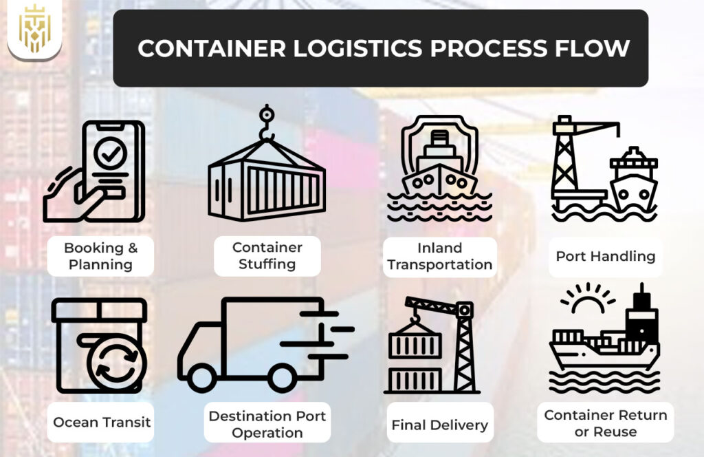 What is Container Logistics? | Jones Elite Logistics