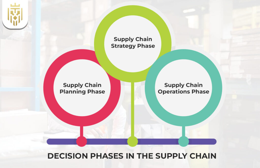 What are the Decision Phases in Supply Chain? | Jones Elite Logistics