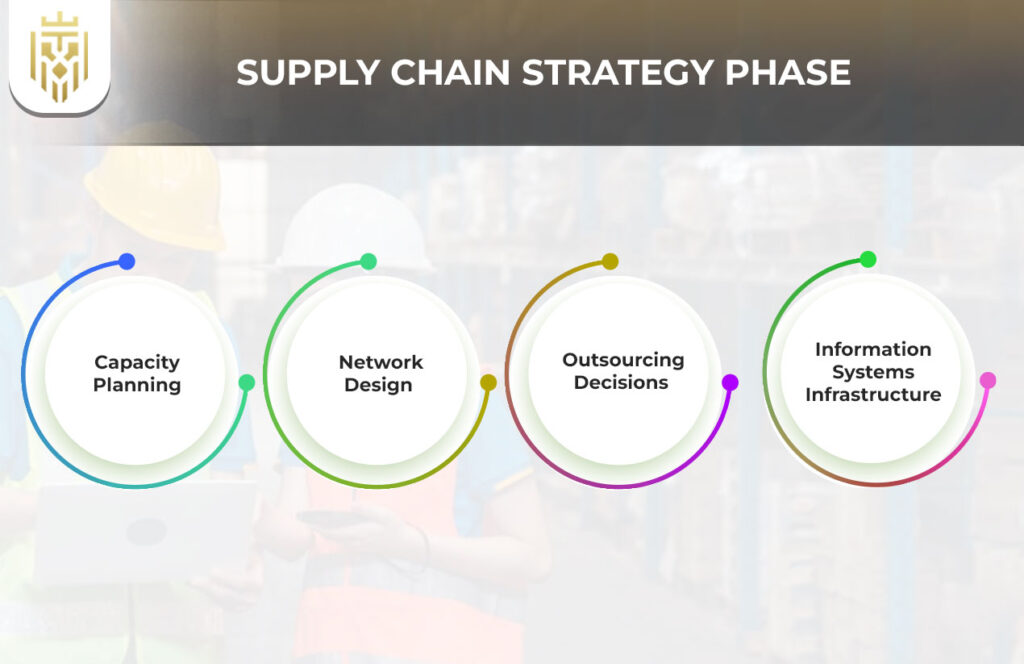 What are the Decision Phases in Supply Chain? | Jones Elite Logistics