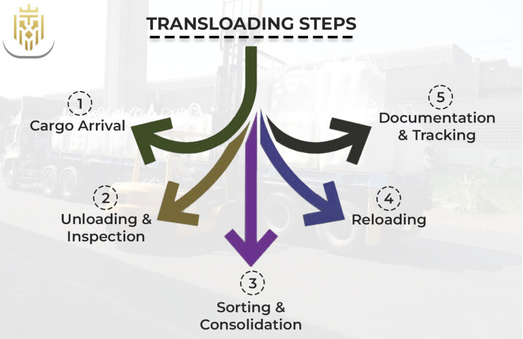What is Transloading? | Jones Elite Logistics