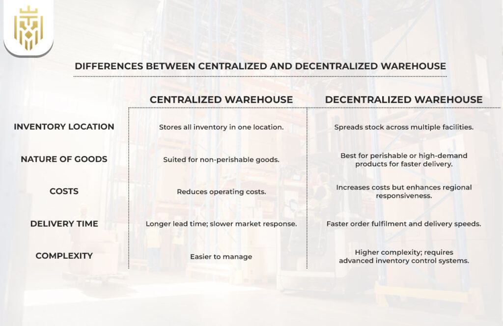 Centralized and Decentralized Warehouse | Jones Elite Logistics