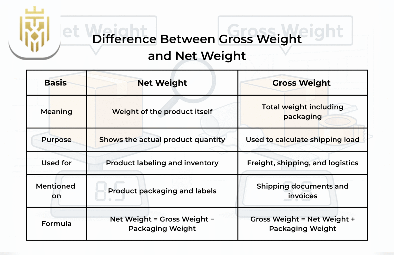 Net Weight vs Gross Weight | Jones Elite Logistics